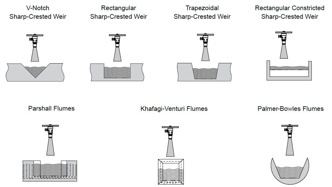 Ultrasonic Level :: Clean & Waste Water | Open Channel Flow Meters Ultrasonic Level :: Clean & Waste Water | Open Channel Flow Meters